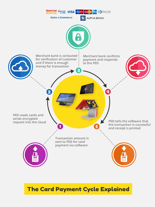 What is the role of POS Hardware in the Card payment Process?